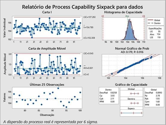 Usando uma catapulta como um recurso de treinamento da análise de capacidade (Sixpack) do Minitab